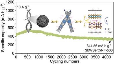 Advanced Functional Materials Vol No