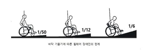 장애인편의시설 장애인휠체어경사로기울기 112 18적용 공공기관 학교 강당무대경사로 장애인편의시설관리법 무장애도시