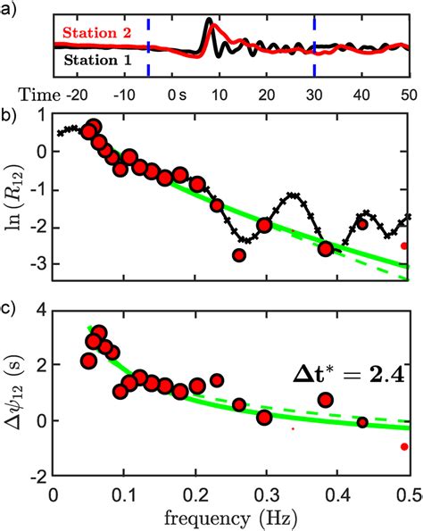 A Example Of S‐wave Differential Attenuation Measurement Between Two Download Scientific
