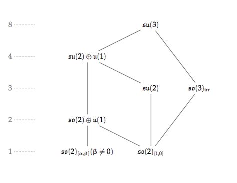 Lie Groups Lie Subgroups Of Su3 Mathoverflow