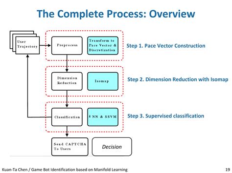 Game Bot Identification Based On Manifold Learning Ppt