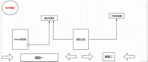 Nat和桥接网络 Nginx 桥接模式软件下载nginx Nat Csdn博客