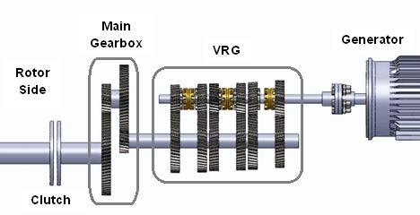 A Schematic Of A Wind Turbine Drivetrain With A Variable Ratio Download Scientific Diagram