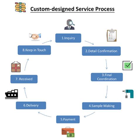 Service Process Custom Retail Fixture Manufacturing Partner Greenjet