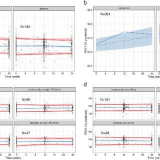 Visual Predictive Check VPC Of A FEV1 Predicted B FEV1 Download Scientific Diagram
