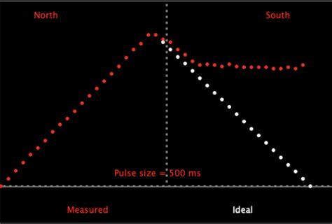 Backlash Graph