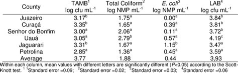 Mean Count Of Tamb Total Coliforms E Coli And Lab In Raw Goat Milk Download Table