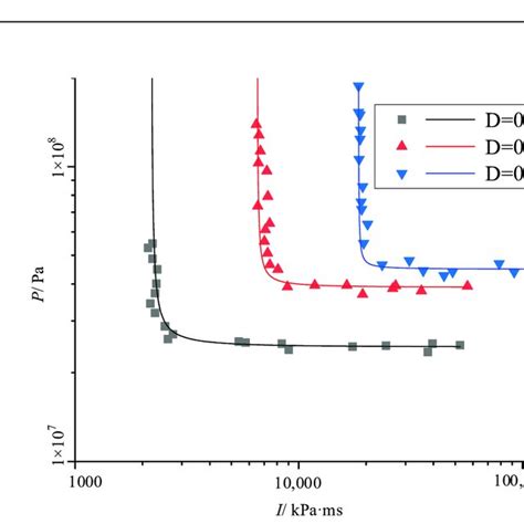 p i curve of roadway wall under geostress loading download