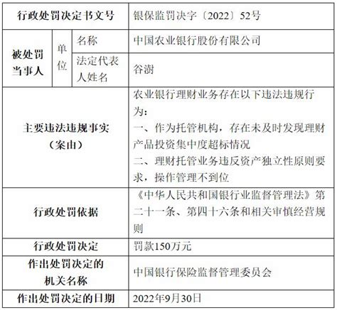 涉“突出使用绝对数值展示业绩比较基准”等6项违规行为，农银理财被罚240万元 银行 金融界