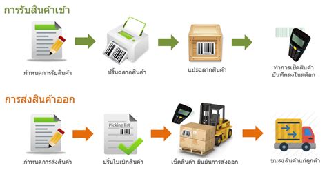 การรับสินค้า Receiving Operation