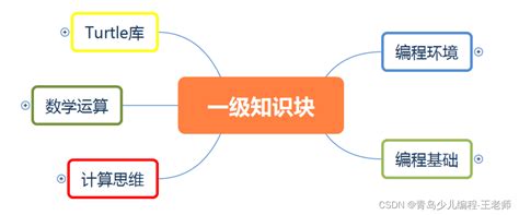 考试大纲 青少年软件编程等级考试python1 6级中国电子学会 Python 等级 学习范围 Csdn博客