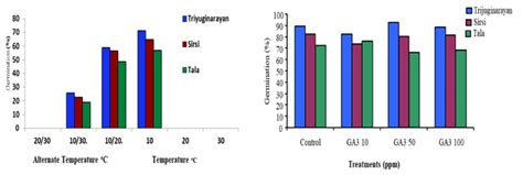 Effect Of Different Temperature Regimes And Alternating Temperature Download Scientific Diagram