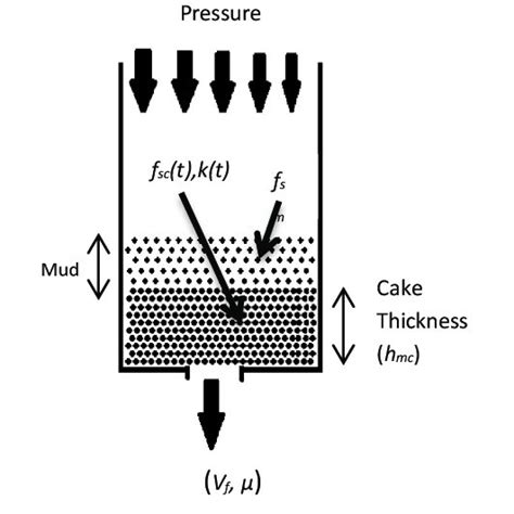 Pdf Characterizing Distinctive Drilling Mud Properties Using New