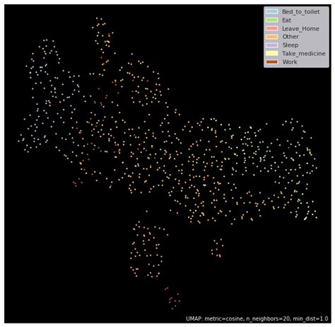 Word2Vec Activity Sequences Embedding Download Scientific Diagram