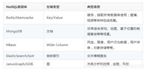 大数据数据库选型：nosql数据库入门市场大数据数据库选型 Csdn博客