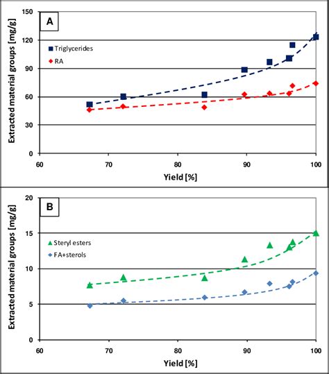 Removal Of Extracted Triglycerides Steryl Esters Fatty Acids Fa And Download Scientific