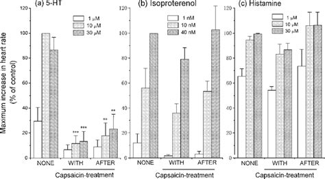Concentration Effect Curves For 5 Ht A Isoproterenol B And