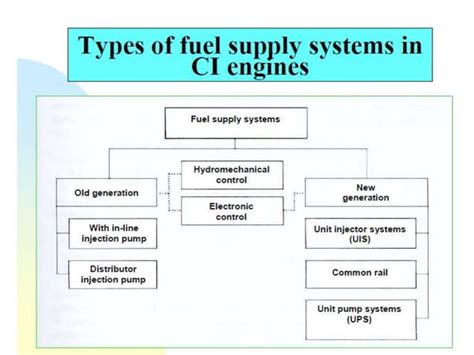 Fuel Injection In Ci Engines Pptx Automotive