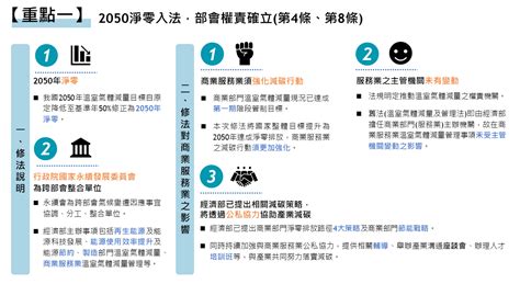氣候變遷因應法 商業服務業節能減碳專區網站