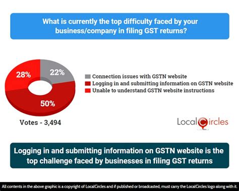 1 Year Of GST Businesses Still Have Challenges With Filing GST Returns