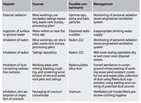 6 Potential Occupational Hazards At Uranium Mining And
