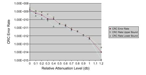 CRC Error Rate Vs Attenuation Download Scientific Diagram