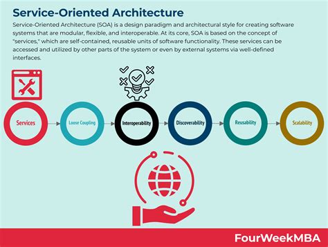 Service Oriented Architecture Fourweekmba
