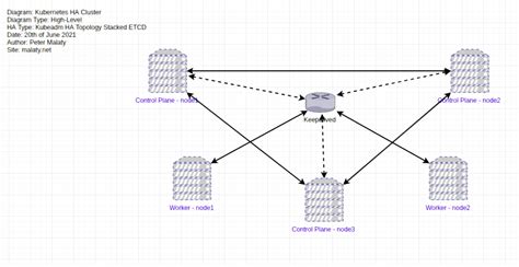 Guide Setup Kubernetes Stacked Etcd Ha Cluster Setup K8 Ha Part1