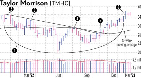 Early Trendline Entries In Stock Charts Could Double Your Profit Heres How Investors