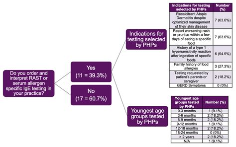 Serum Allergen Specific Ige Rast Testing Amongst Phps Download Scientific Diagram