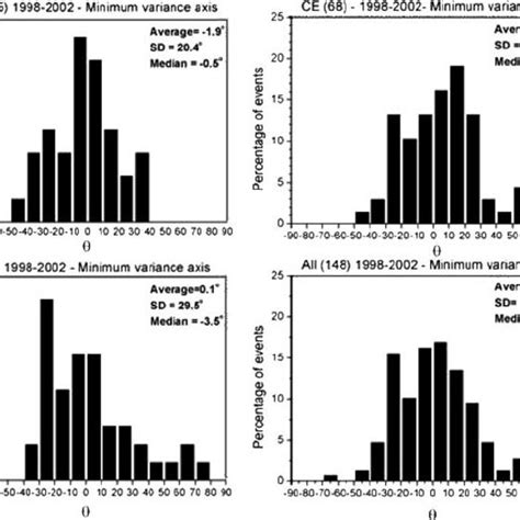 Distribution Of The Minimum Variance Direction Azimuthal Angles During Download Scientific