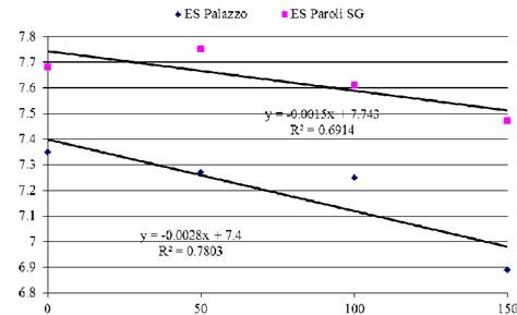 The Effect Of Nitrogen Fertilisation Rate And Type Of Maize Hybrid On Download Scientific