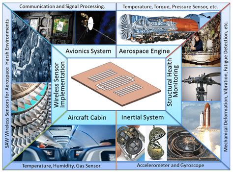 Potential Aerospace Applications Of Surface Acoustic Wave Saw Sensors