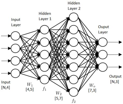 Building Your Own Neural Network From Scratch Understanding The Complex Maths Behind It By