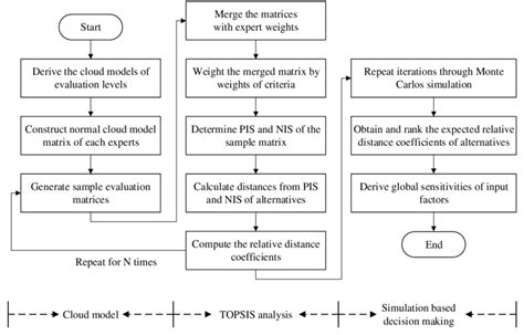 Workflow Of The Proposed Cloud Topsis Approach Download Scientific