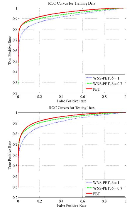 Roc Curves For The Texture Segmentation Experiment Download