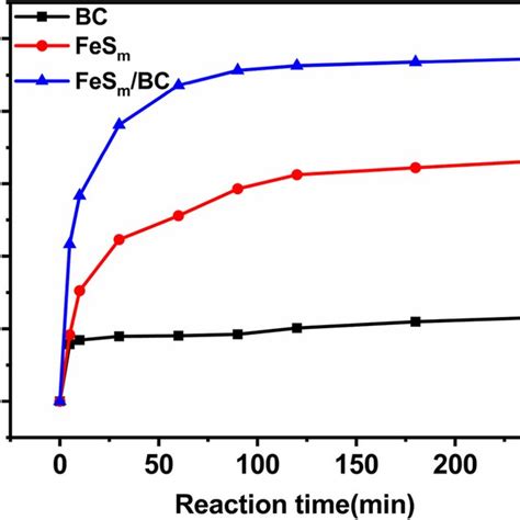 Effect Of Adsorbents On Crvi Removal Performance Download