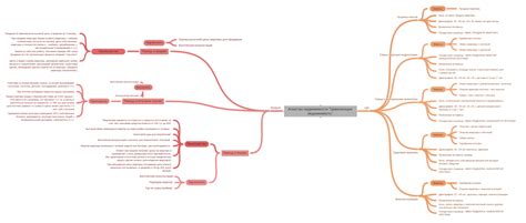 Агенство недвижимости Цивилизация недвижимость Coggle Diagram