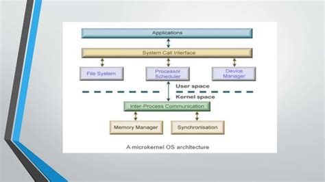 Operating System Architecture Pptx Operating Systems Computer