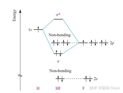 化学键理论 Chemical Bond Theory 知乎