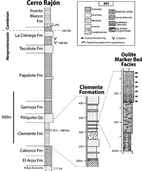 Stratigraphic column of Neoproterozoic units from Cerro Rajón Zoom in Download Scientific