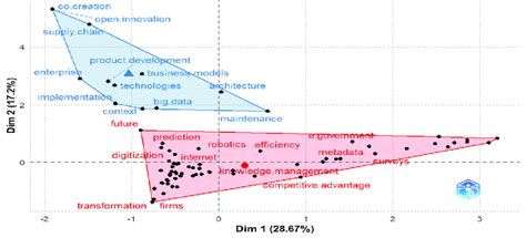 conceptual structure map of keywords download scientific diagram