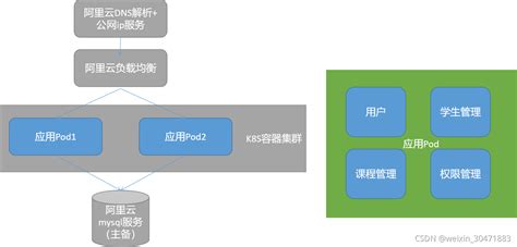 架构训练营第一章作业 Infoq 写作平台