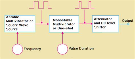Pulse Generator Function Operation And Applications