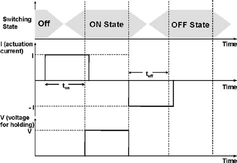 Figure 2 From A Low Voltage And Low Power Rf Mems Series And Shunt Switches Actuated By