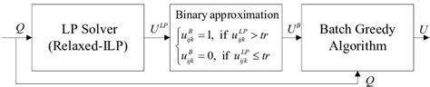 Ilp Greedy Algorithm Download Scientific Diagram