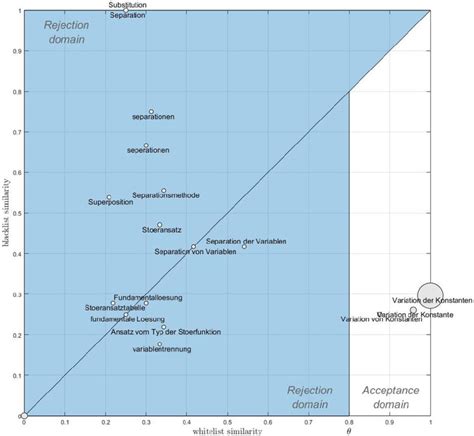 Multivariate Evaluation Of 18 Different Student Answers Using Whitelist