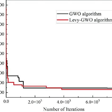 Convergence Curve Of Gwo And Levy Gwo Algorithms Download Scientific
