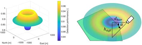 Sensor Model Based Trajectory Optimization For Uavs To Enhance