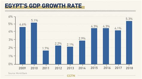 Egypts Failure To Curb Poverty Despite Gdp Growth Causes Concerns Cgtn
